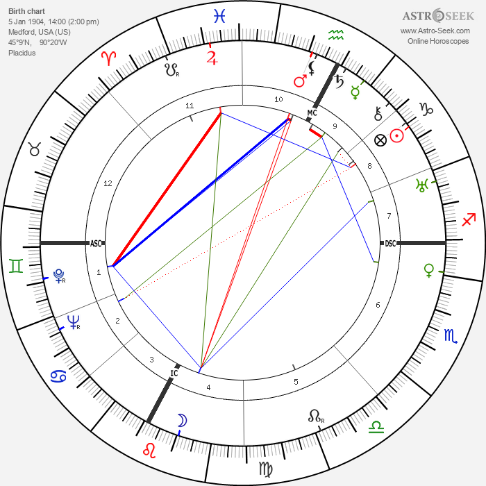 Birth Chart Of Jeanne Dixon Astrology Horoscope