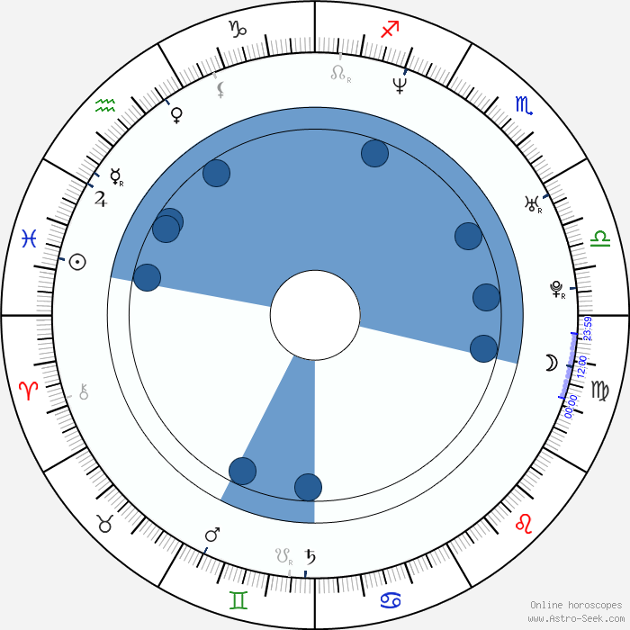 Birth chart of Fardeen Khan - Astrology horoscope Birth chart of Fardeen Khan - Astrology horoscope