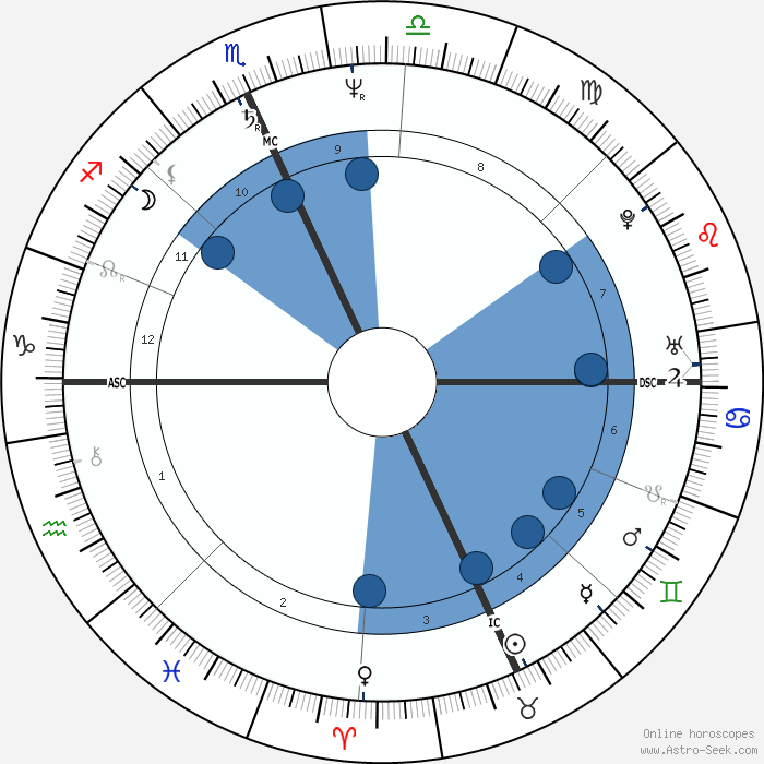 Birth chart of Tad Coffin - Astrology horoscope Birth chart of Tad Coffin - Astrology horoscope